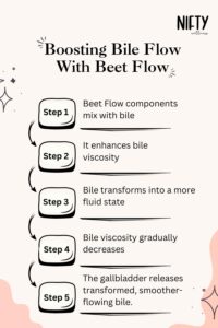 Beet Flow & 5 Solutions For Sluggish Bile Flow - Nifty Wellness